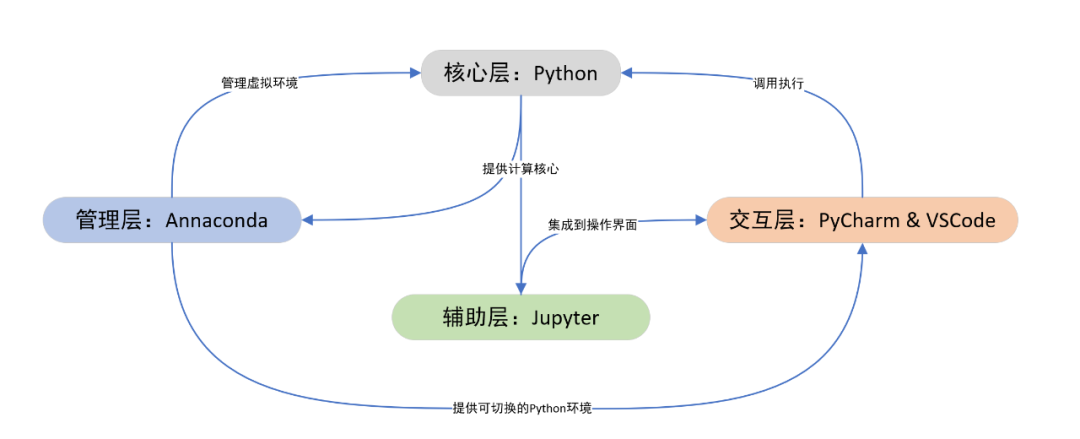 搞懂 Python 工具全家桶！Anaconda、Python、PyCharm、VSCode、Jupyter 关系一次说清！ - 知乎