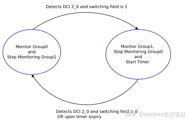 Search space set group switching(一) - 知乎
