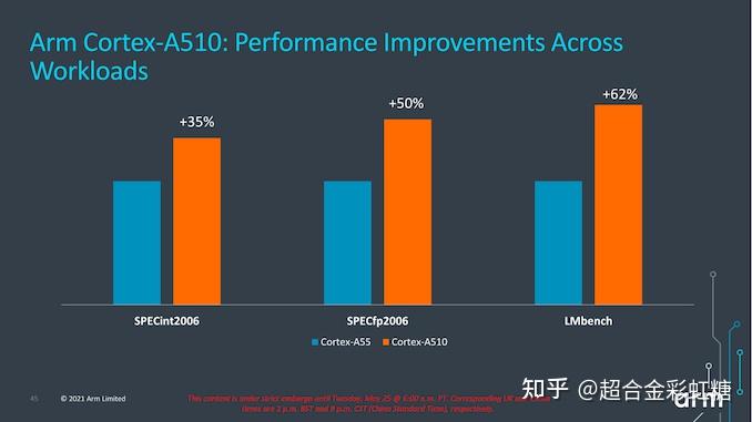 如何评价ARM v9公版Cortex-X2、Cortex-A710 和 Cortex-A510架构？ - 知乎