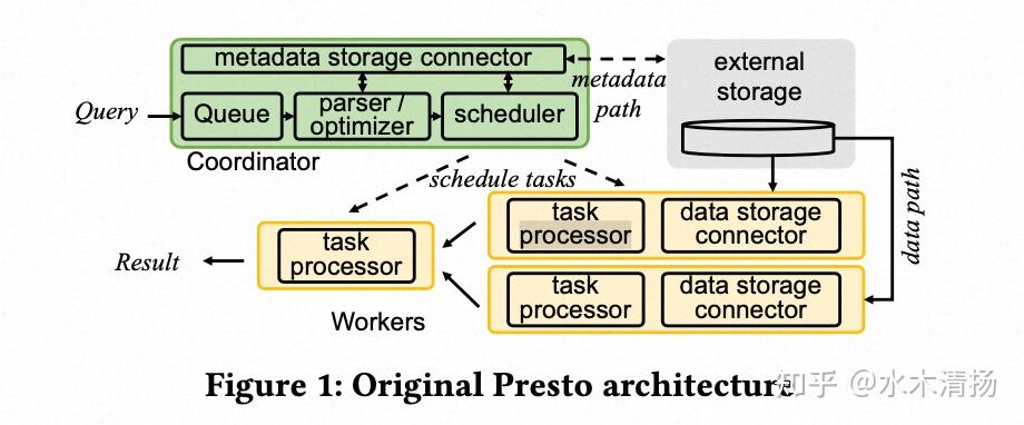 [SIGMOD-2023] Presto: A Decade of SQL Analytics at Meta - 知乎