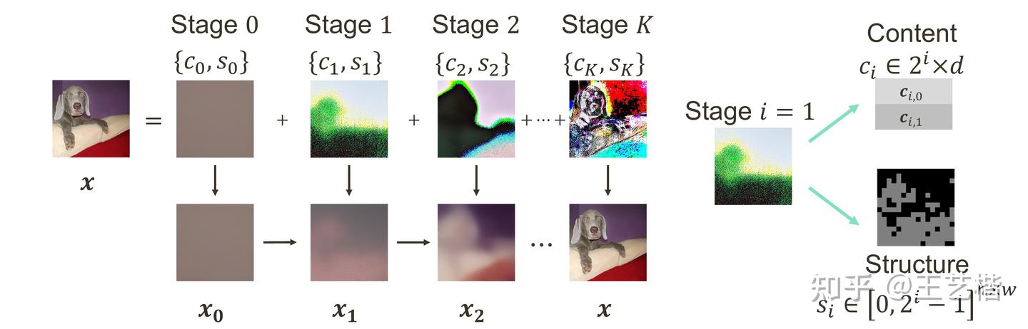 Next Visual Granularity Generation: 一种结构递进的图像生成方法 - 知乎