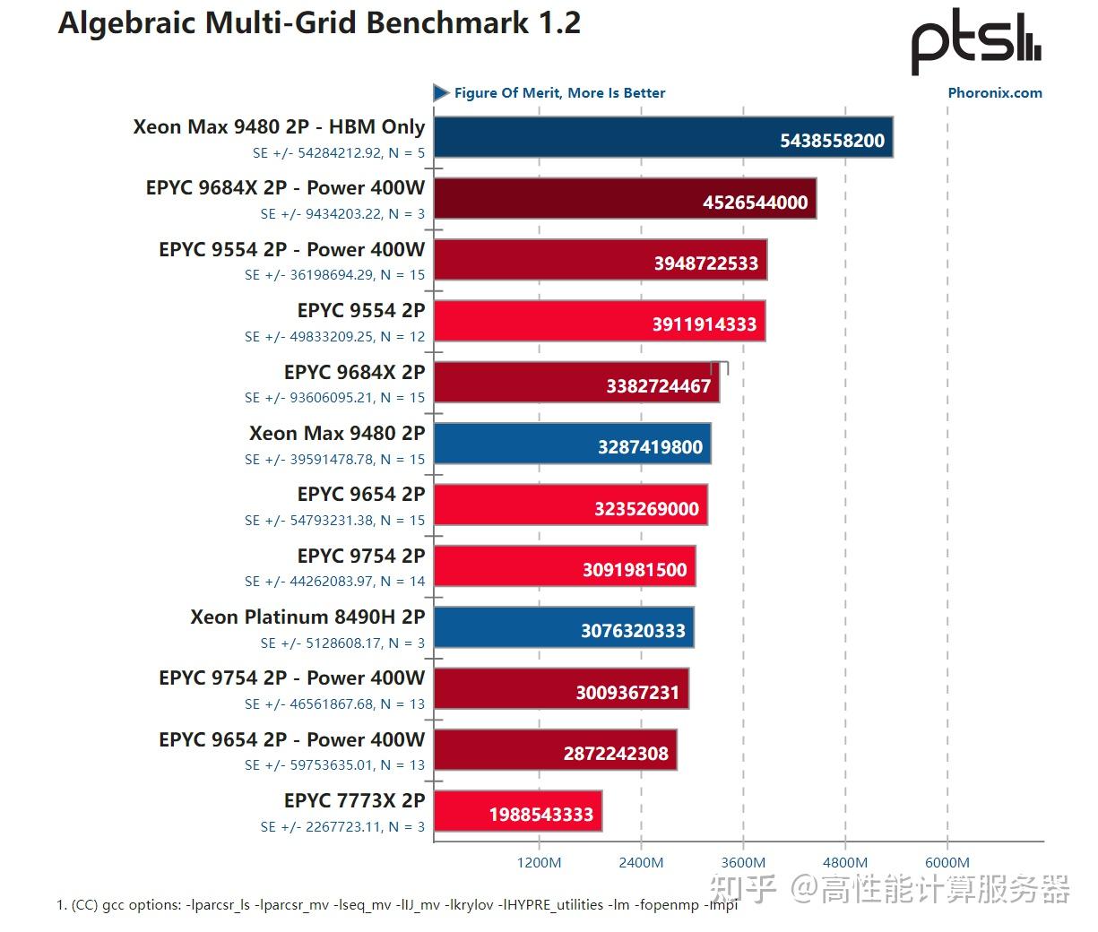 AMD EPYC 9684X Genoa-X 提供令人难以置信的 HPC 性能 - 知乎