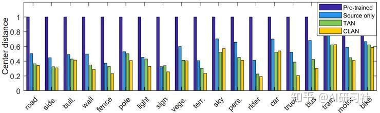 CVPR 2019 Oral 论文解读 | 无监督域适应语义分割 - 知乎