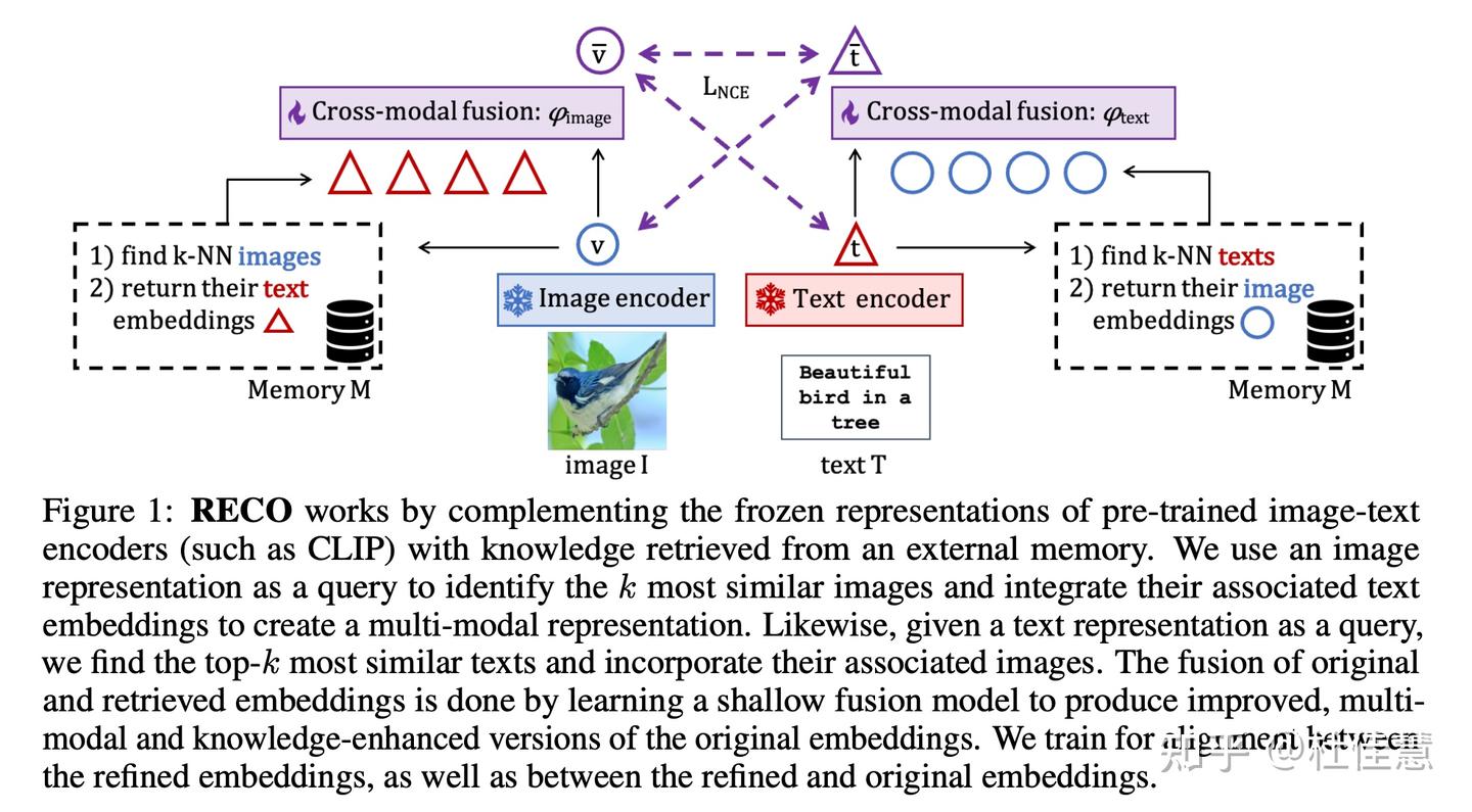 Retrieval-Enhanced Contrastive Vision-Text Models - 知乎