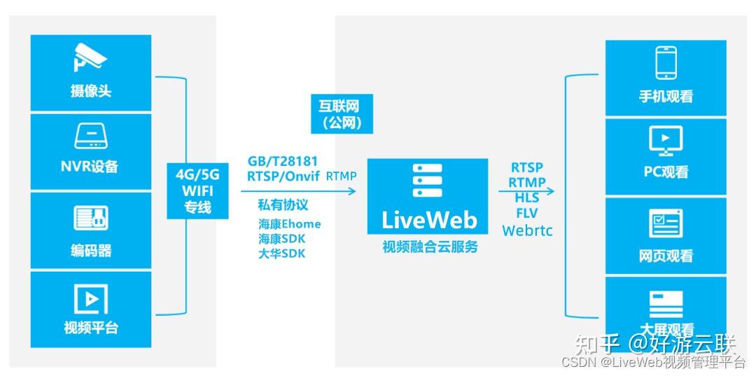 海康ISUP/EHOME摄像机接入Liveweb视频监控汇聚平台实现语音对讲 - 知乎