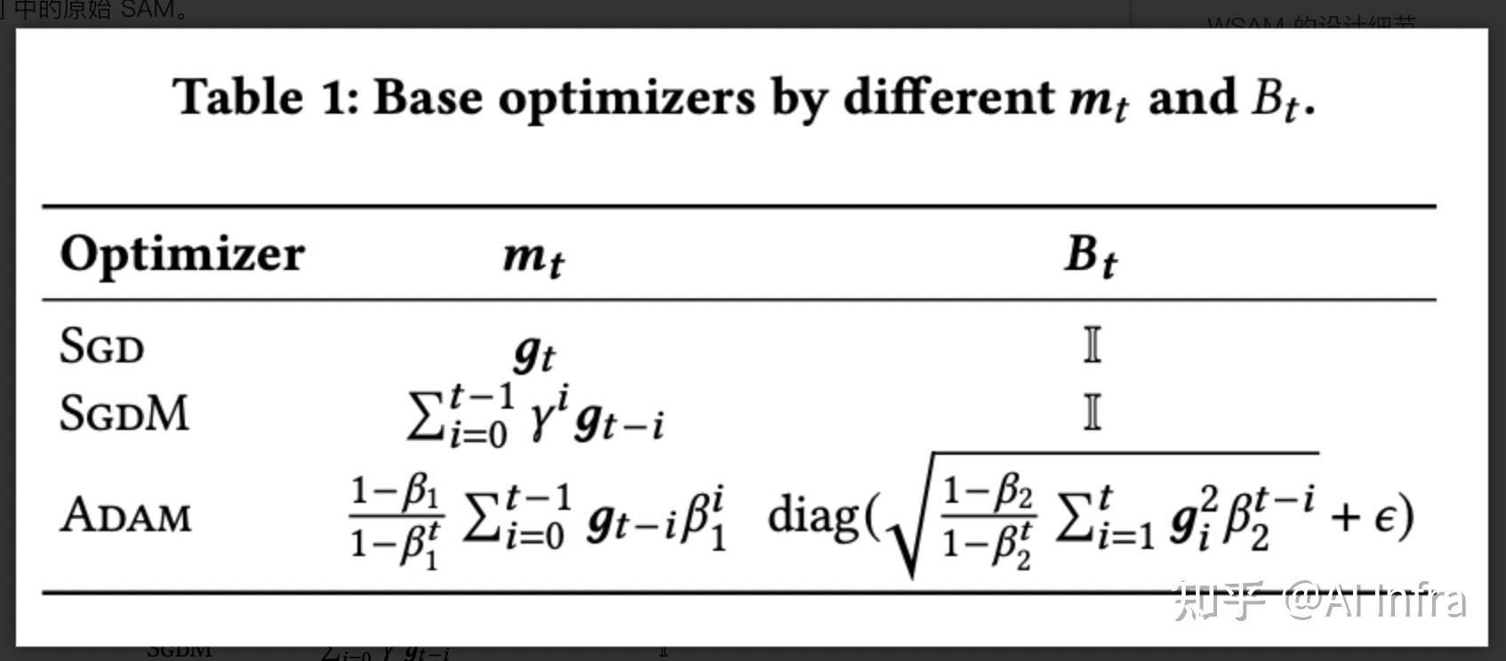 KDD 2023 | 蚂蚁“优化器三部曲”之 WSAM - 知乎