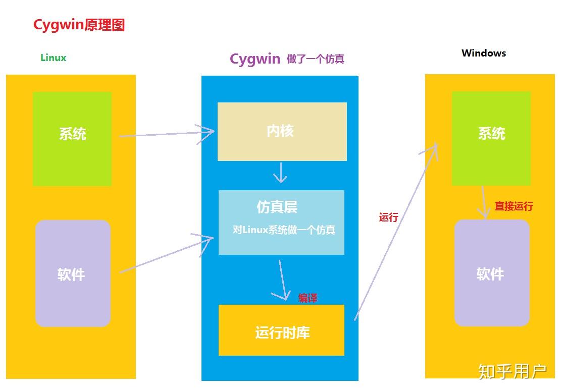 Cygwin 和MinGW 的区别与联系是怎样的？ - 知乎