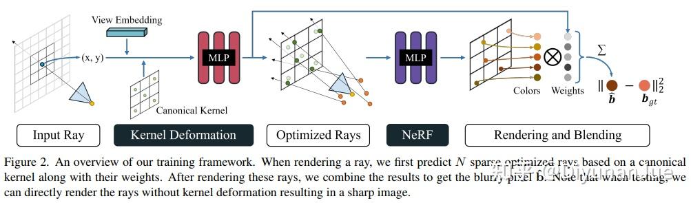 【理解】Deblur-NeRF: Neural Radiance Fields from Blurry Images - 知乎