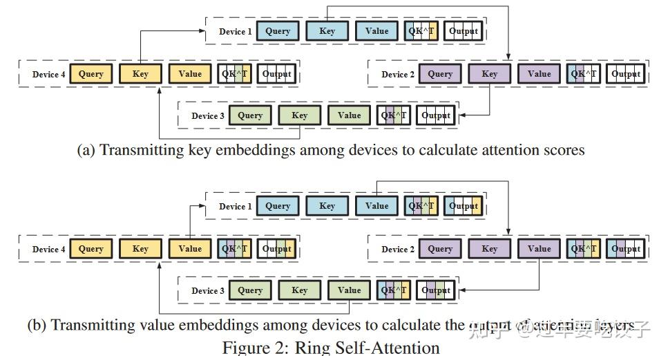Sequence Parallelism: Long Sequence Training from System Perspective 论文 ...