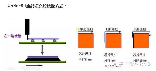 半导体封装“底部填充 (Underfill)”工艺技术的详解； - 知乎