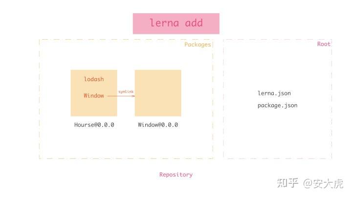 使用lerna管理monorepo及发npm包实战教程 - 知乎
