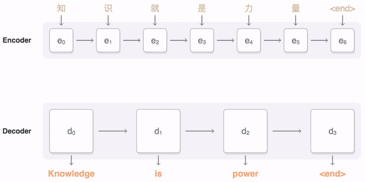 Seq2Seq 编码器-解码器模型与注意力机制 - 知乎