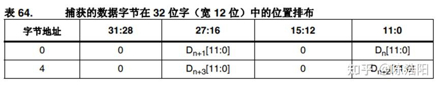 DCMI（STM32F4探索者） - 知乎