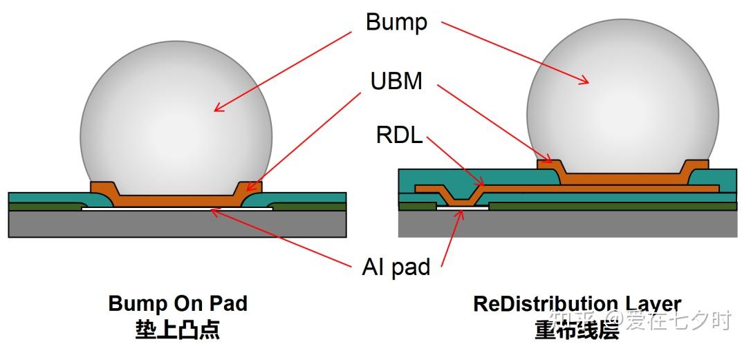 半导体先进封装“重布线层（RDL）”工艺技术的详解； - 知乎