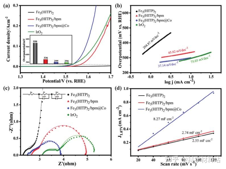 山东大学黄柏标教授、刘媛媛教授、山东高等技术研究院邢丹宁助理研究员，Small：导电三维双金属π-d共轭金属-有机骨架Fe3(HITP)2 ...