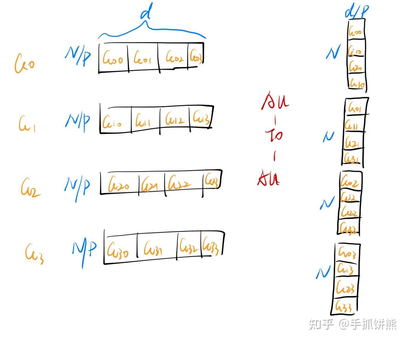 Megatron-LM 中 Context Parallel 的工作原理是什么？ - 知乎