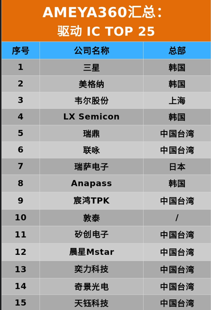 AMEYA360：驱动ic的厂家有哪些？驱动ic厂家排名 - 知乎