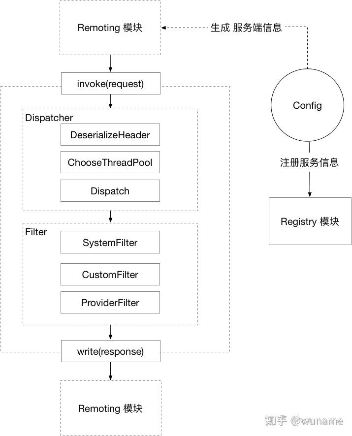 SOFARPC调用流程 - 知乎
