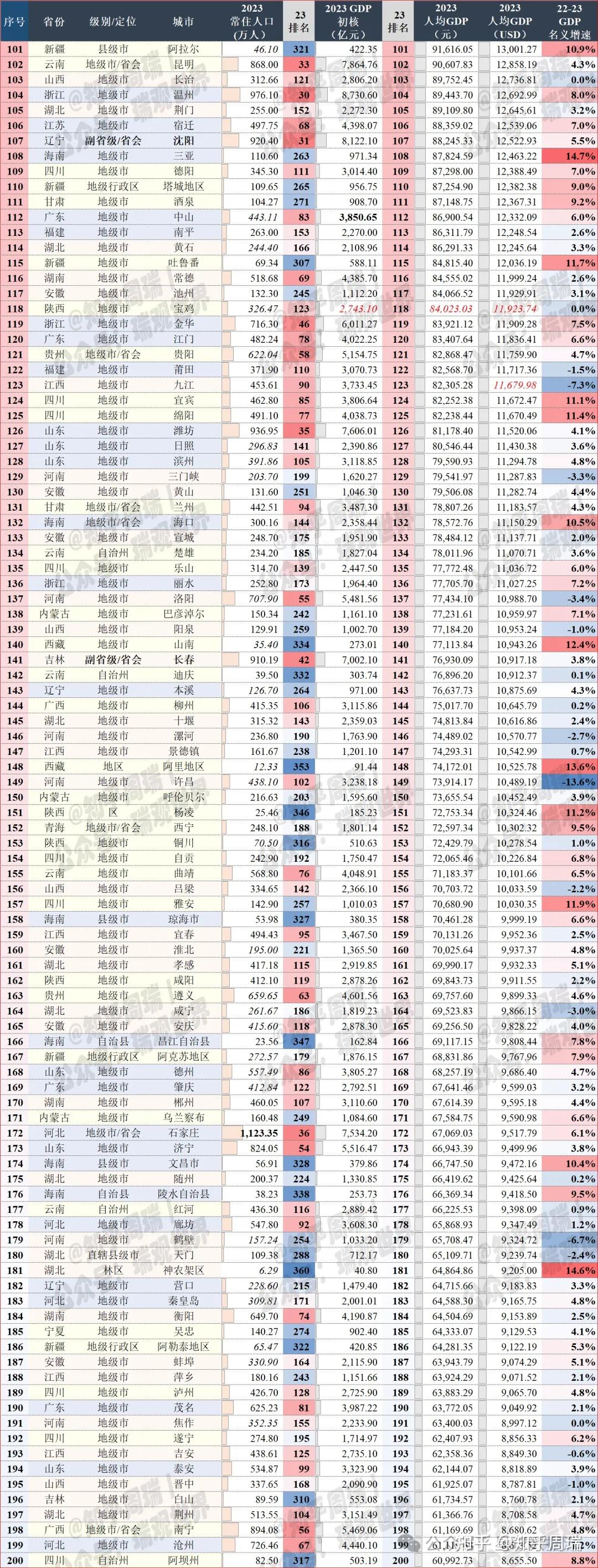 2023年中国361座城市（含港澳台）GDP排名独家发布！（第2版） - 知乎
