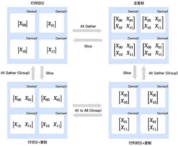 谈谈模型分布式训练所需的AIDC网络拓扑结构、并行化策略、集群算力部署与通信范式 - 知乎