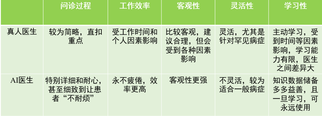 医联推出国内首款 AI 医生 medGPT，AI 将如何颠覆医疗行业？ - 知乎