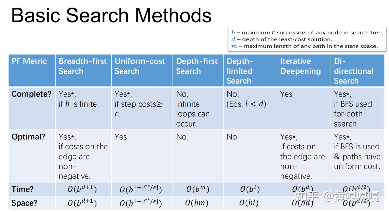 SUSTech CS303 人工智能笔记 Lecture 1 Search - 知乎