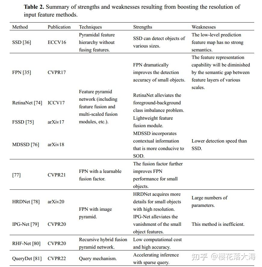 文献阅读：Deep learning-based small object detection: A survey（2023） - 知乎
