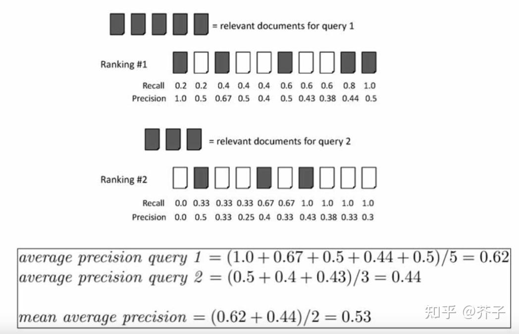 图像检索 AP, mAP, μAP, mAP@k, μAP@k辨析 - 知乎