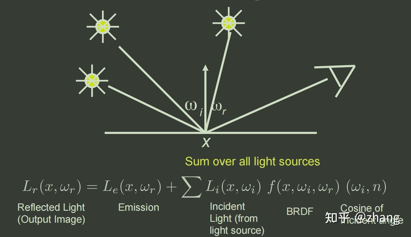 计算机图形学games101(4)-阴影生成(Shadow Mapping)&光线追踪(Ray tracing)&路径追踪(Path Tracing) - 知乎