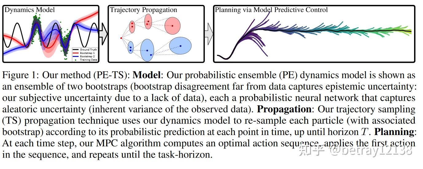 PETS-Deep Reinforcement Learning in a Handful of Trials using Probabilistic Dynamics Models - 知乎