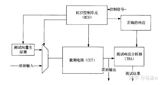 Tessent专栏之一：MBIST工具介绍 - 知乎