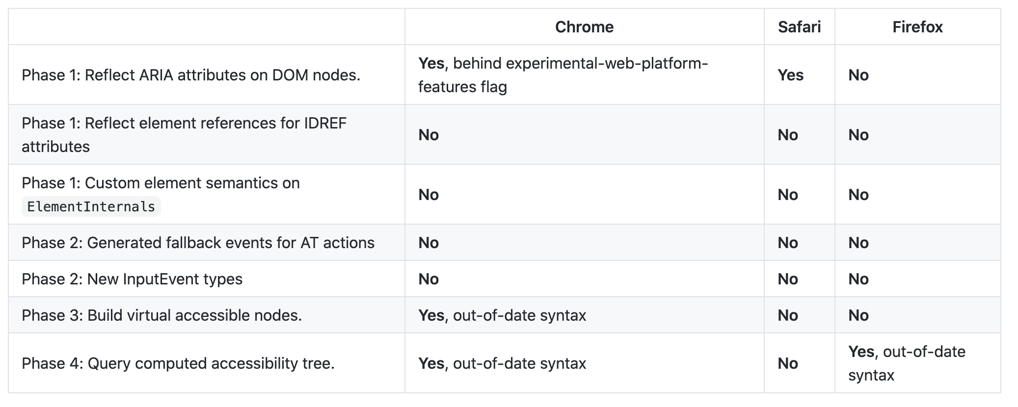 AOM（Accessibility Object Model 无障碍对象模型）草案解读 - 知乎