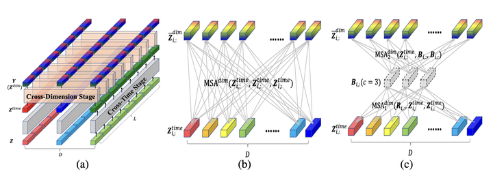 时序必读论文10｜ICLR23 Crossformer 跨维度依赖的多变量时序预测模型 - 知乎