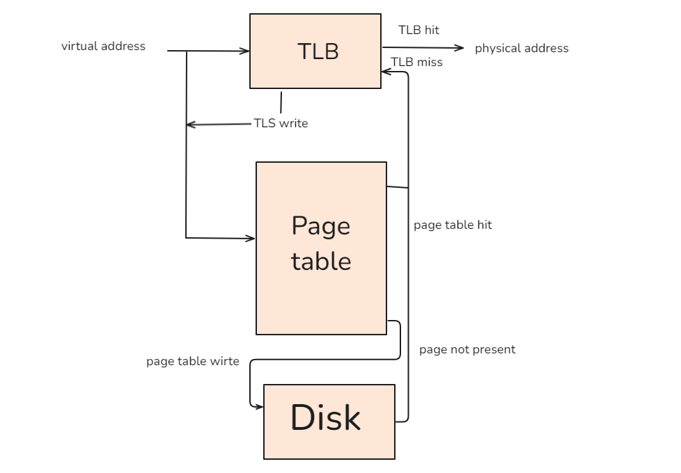 Linux动态内存分配：malloc的工作原理机制 - 知乎