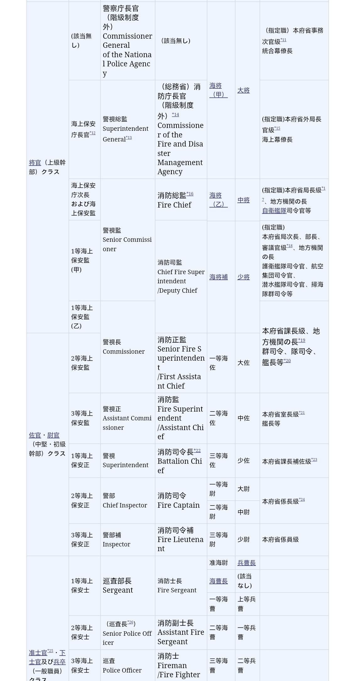 日本的警衔是如何分级的？ - 知乎