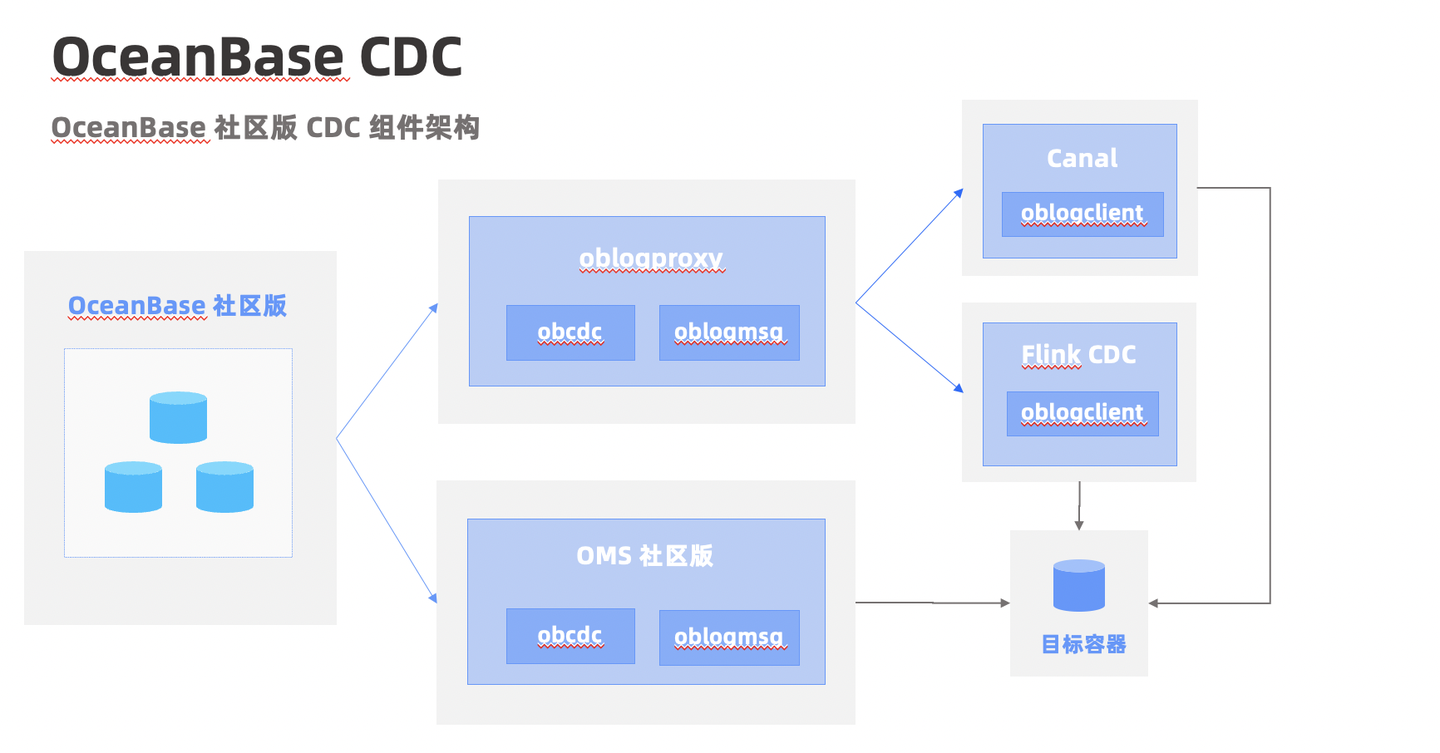 生态对对碰丨详解 Flink CDC+OceanBase 全增量一体化数据集成方案 - 知乎