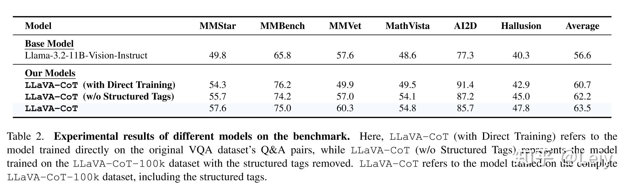 LLaVA-CoT: Let Vision Language Models Reason Step-by-Step - 知乎