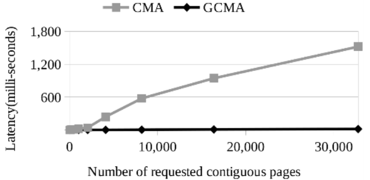 Linux中的Memory Compaction [二] - CMA - 知乎