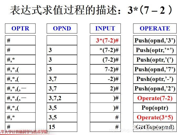笔记整理——栈的基本知识（二）双向栈、链栈的实现、以及栈的应用（键盘输入字符序列的逆置输出、数制转换、括弧匹配检验、表达式求值、迷宫求解问题） 知乎