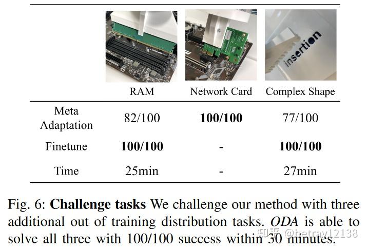 ODA-Offline Meta-Reinforcement Learning for Industrial Insertion - 知乎