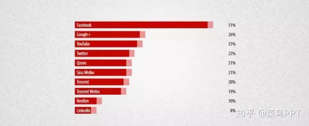 PPT条形图也可以很美！ - 知乎