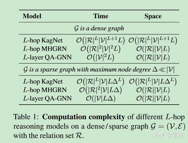 QA-GNN Reasoning with Language Models and Knowledge Graphs for Question Answering 论文总结 - 知乎