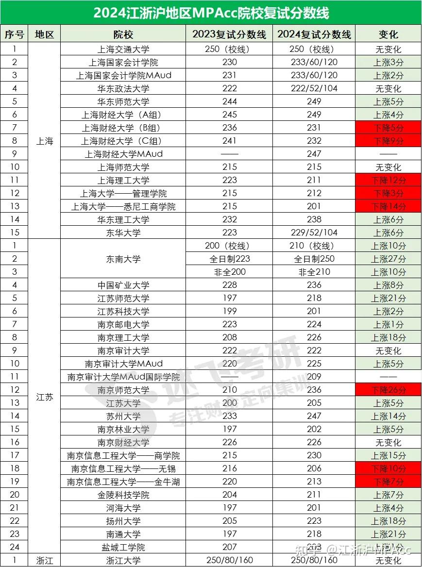 上涨27分！2024东南大学MPAcc复试分数线、名单及细则公布 - 知乎