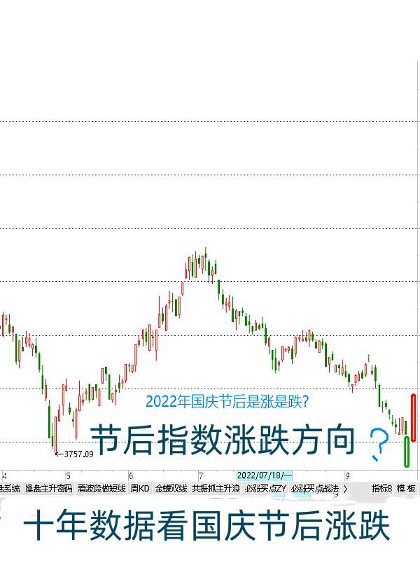 国庆节后指数走势是涨是跌,看历史数据 知乎
