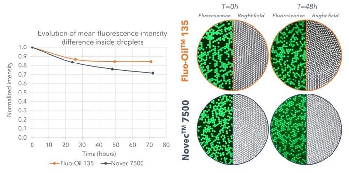 氟油Fluo-Oil 135 — 代替3M Novec HFE7500氟油 - 知乎