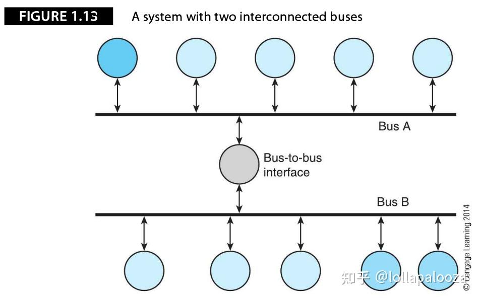 Computer Organization and Architecture>-0007 - 知乎