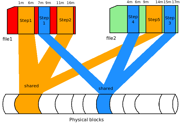 XFS的on-disk组织结构(15)——REFC B+tree of AGF - 知乎