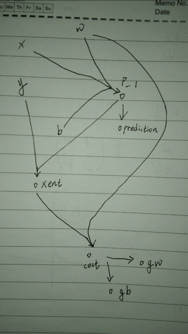 A Network Graph of Theano - 知乎