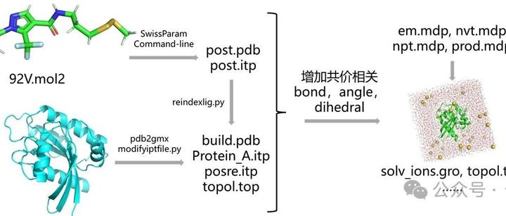 Gromacs进行共价体系蛋白配体动力学模拟：蛋白使用pdb2gmx charmm36，共价小分子使用swissparam（续） - 知乎