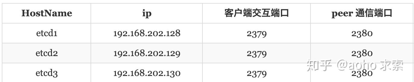 彻底搞懂 etcd 系列文章（三）：etcd 集群运维部署 - 知乎